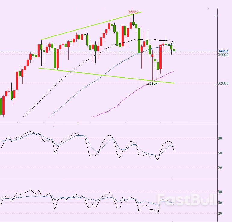 Top of Range Pullback, Dow Continues Bearish Intraday - FastBull