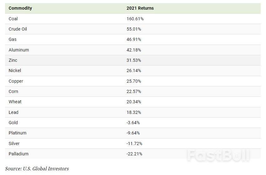 The Periodic Table of Commodity Returns (2012-2021) - FastBull