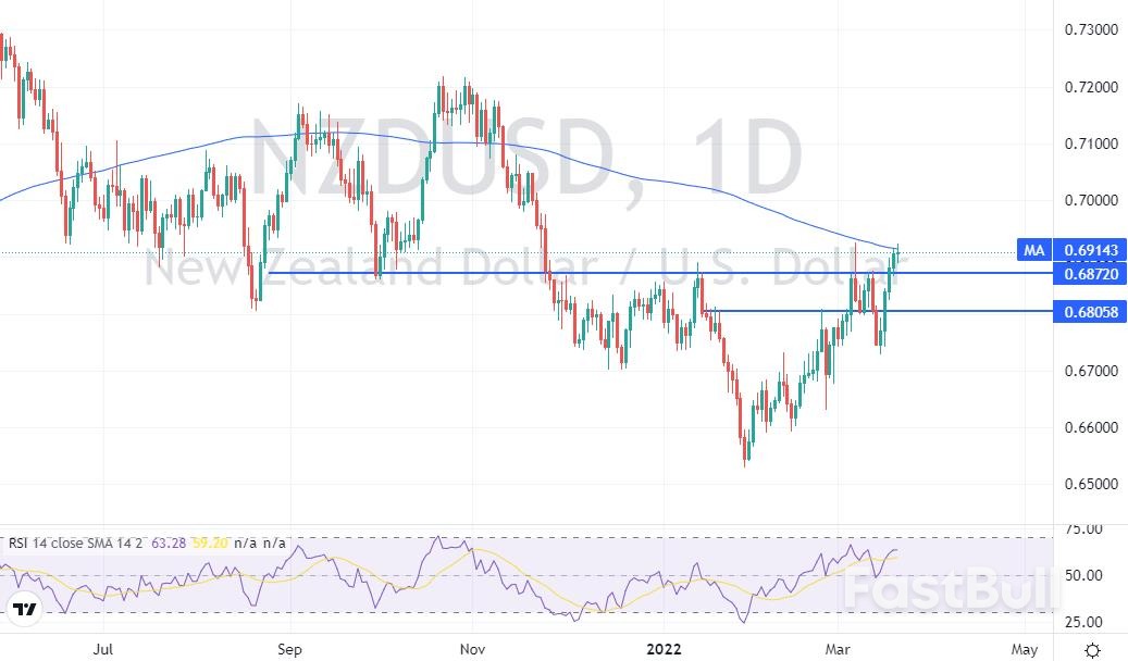 200-Day SMA Is under Pressure with a Possible Pullback in the Short ...