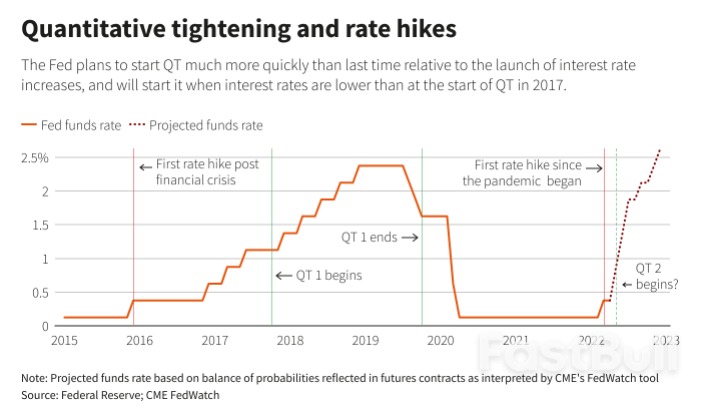 The Fed's 'QT' Plan: Then and Now - FastBull