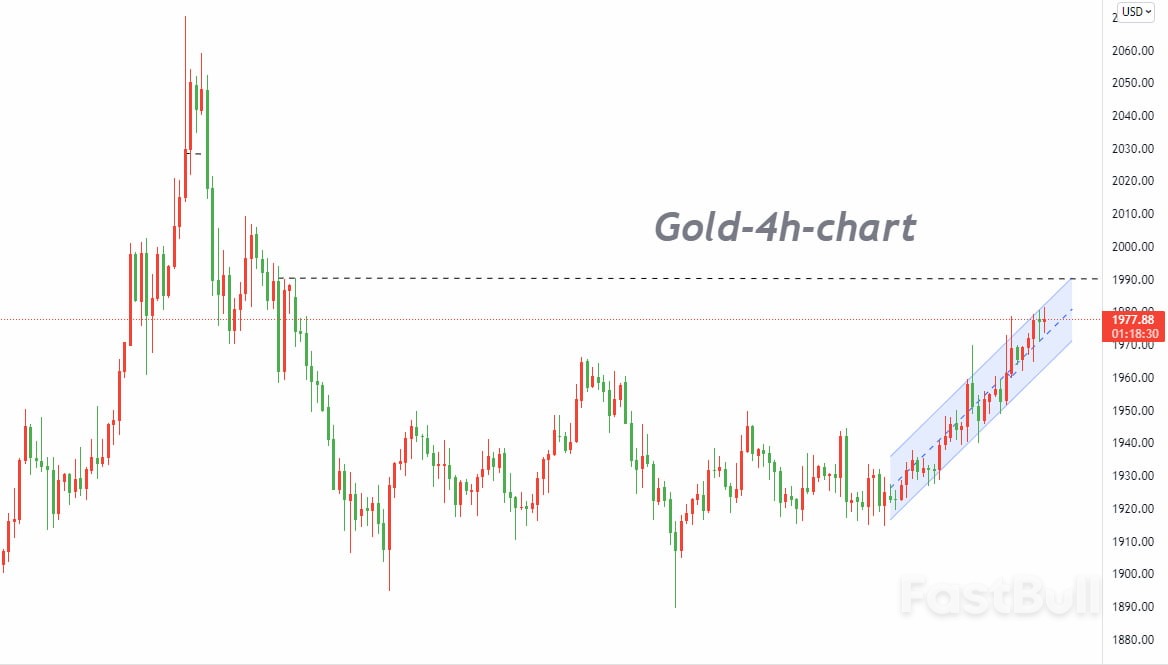 Price Rising to Continue after Five Consecutive Bull Candles - FastBull
