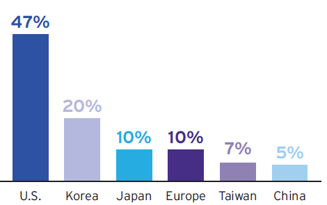 Current Situation and Trends of Global Semiconductor Industry - FastBull