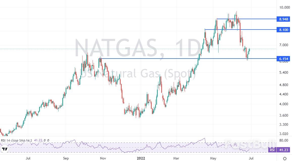 NG: U.S. Natural Gas Bottoming Out, Short-Term Action or Repeated ...