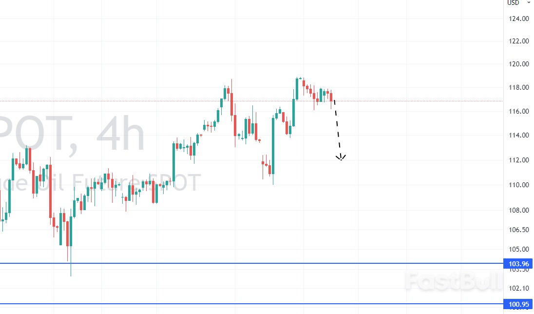 Technical Indicators Released Mixed Signals, Downtrend Is The Least ...