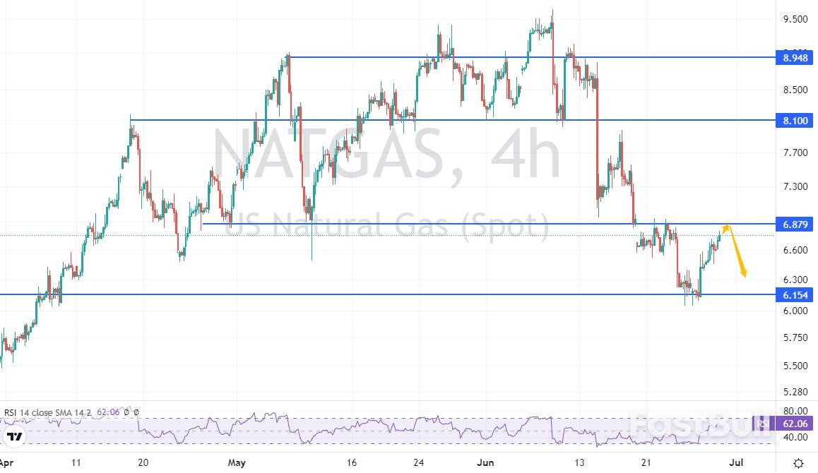 NG: U.S. Natural Gas Bottoming Out, Short-Term Action or Repeated ...