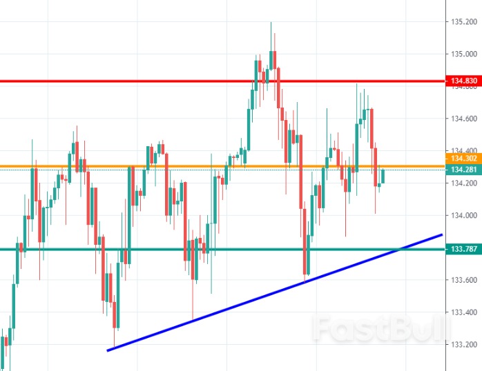 Current Price in Oscillator Range, Wave 4 to Go Short at High Level ...