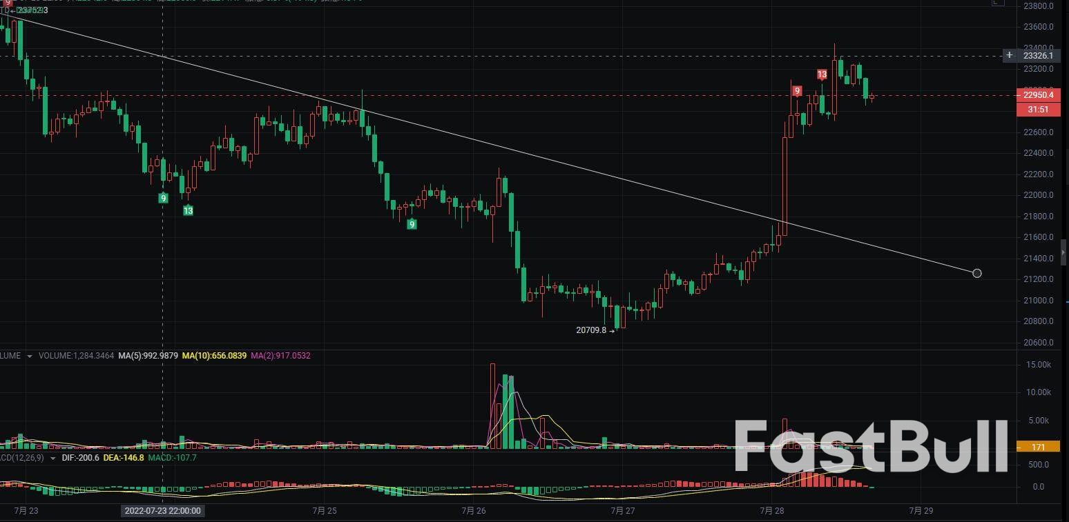 Interest Rate Resolution Boosts Another Uplift, Will the Bulls Come ...