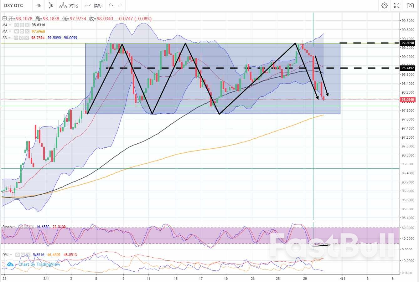 CPI and Market Expectations Complicate Movement of Dollar - FastBull
