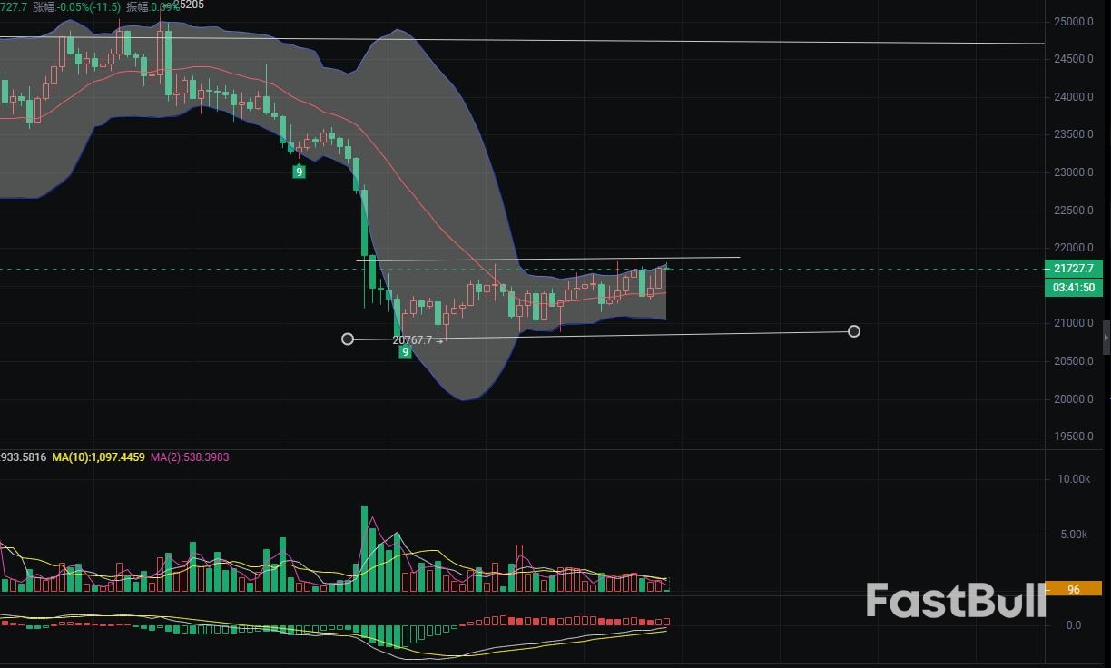 Oscillation Upward Continues, Are the Bulls Back? - FastBull
