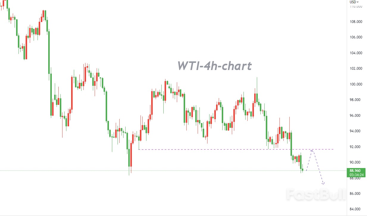 200-day SMA Has Been Broken with Clear Bearish Trend - FastBull