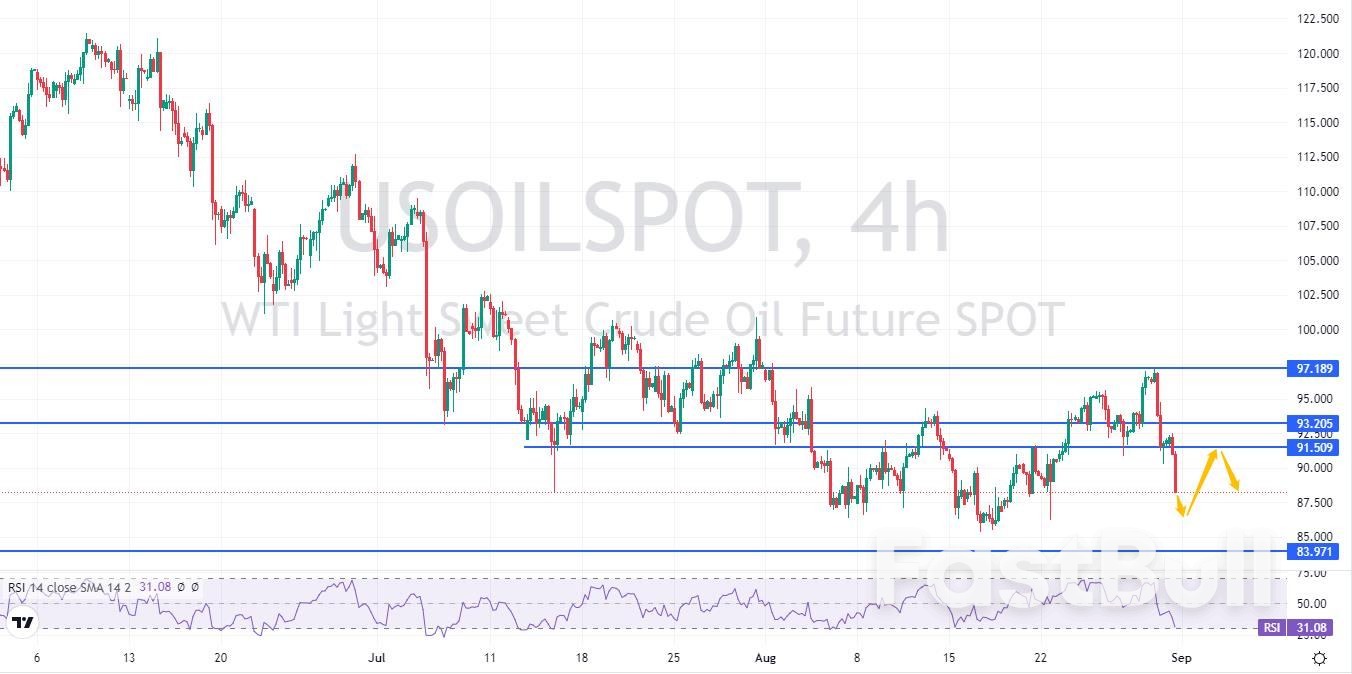 Demand Concerns Cause Oil Prices Fall Sharply, Watch Out Oversold Rally ...