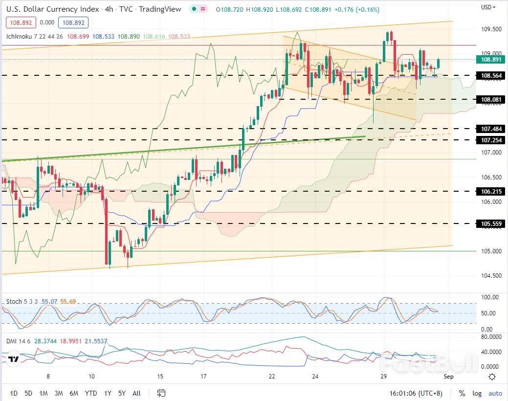 USD Trend Is Complicated, ADP Data Could Clarify USD's Short-Term Direction - FastBull