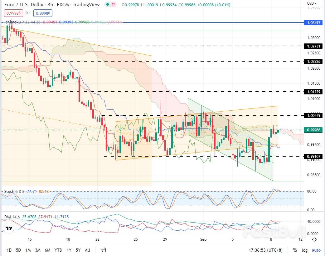 Rate Hike by the ECB Cannot Save the Euro - FastBull