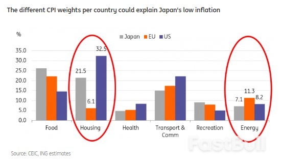 Why is Japan's Inflation So Low? - FastBull