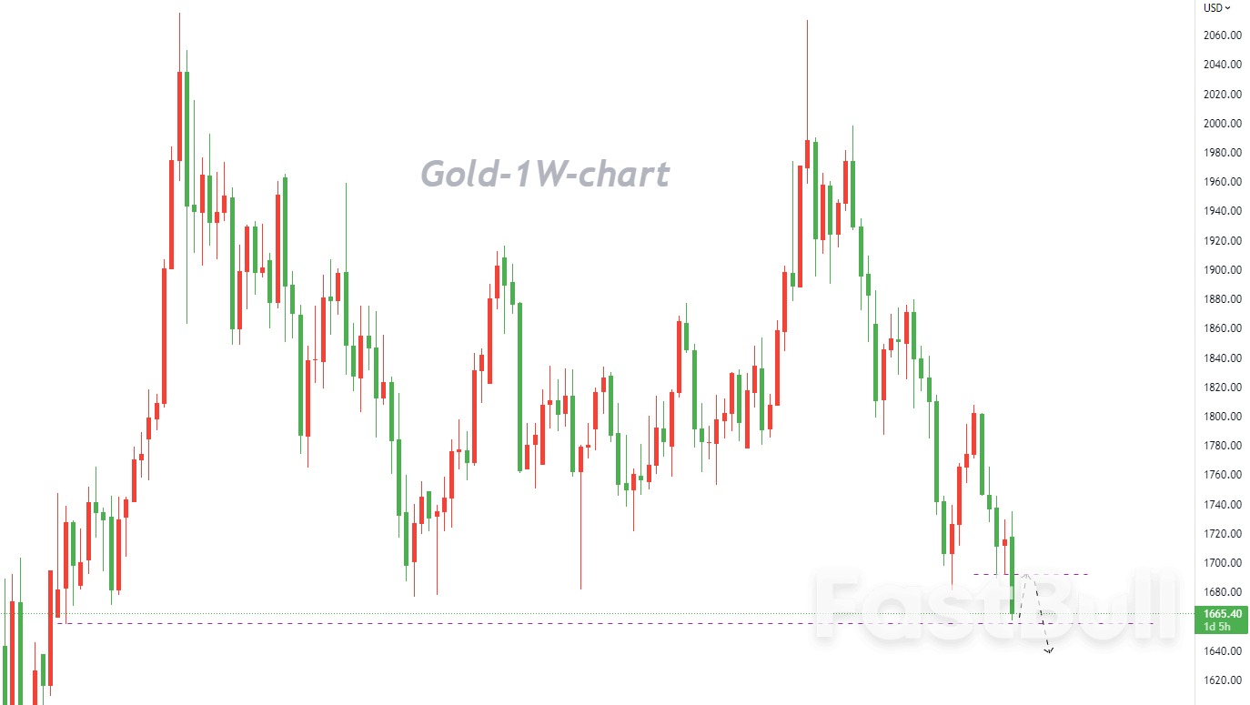 Crash! Gold Falls beyond the Lowest Level since the Outbreak of COVID ...