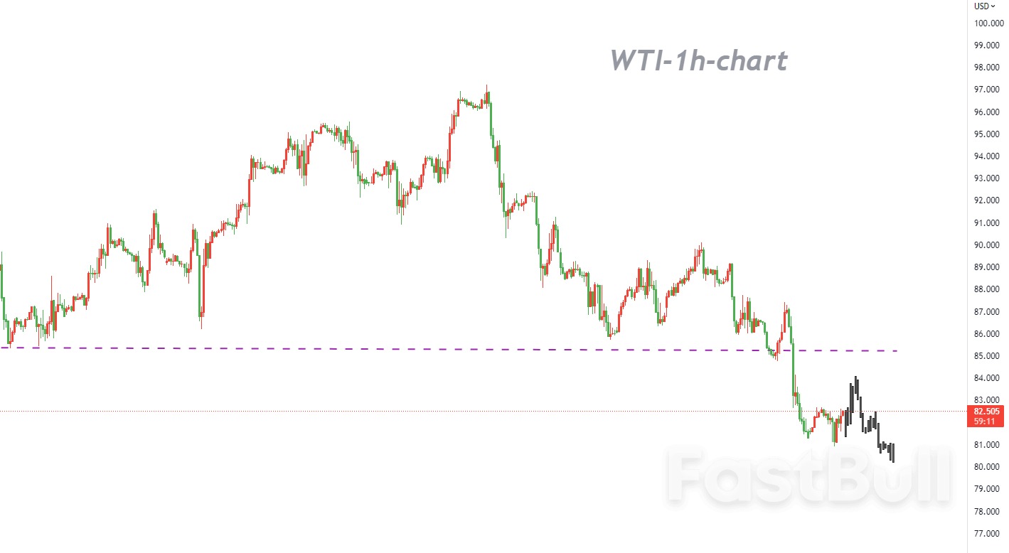 Yielding to Global Recession Fears, WTI Officially Enters Bear Market - FastBull