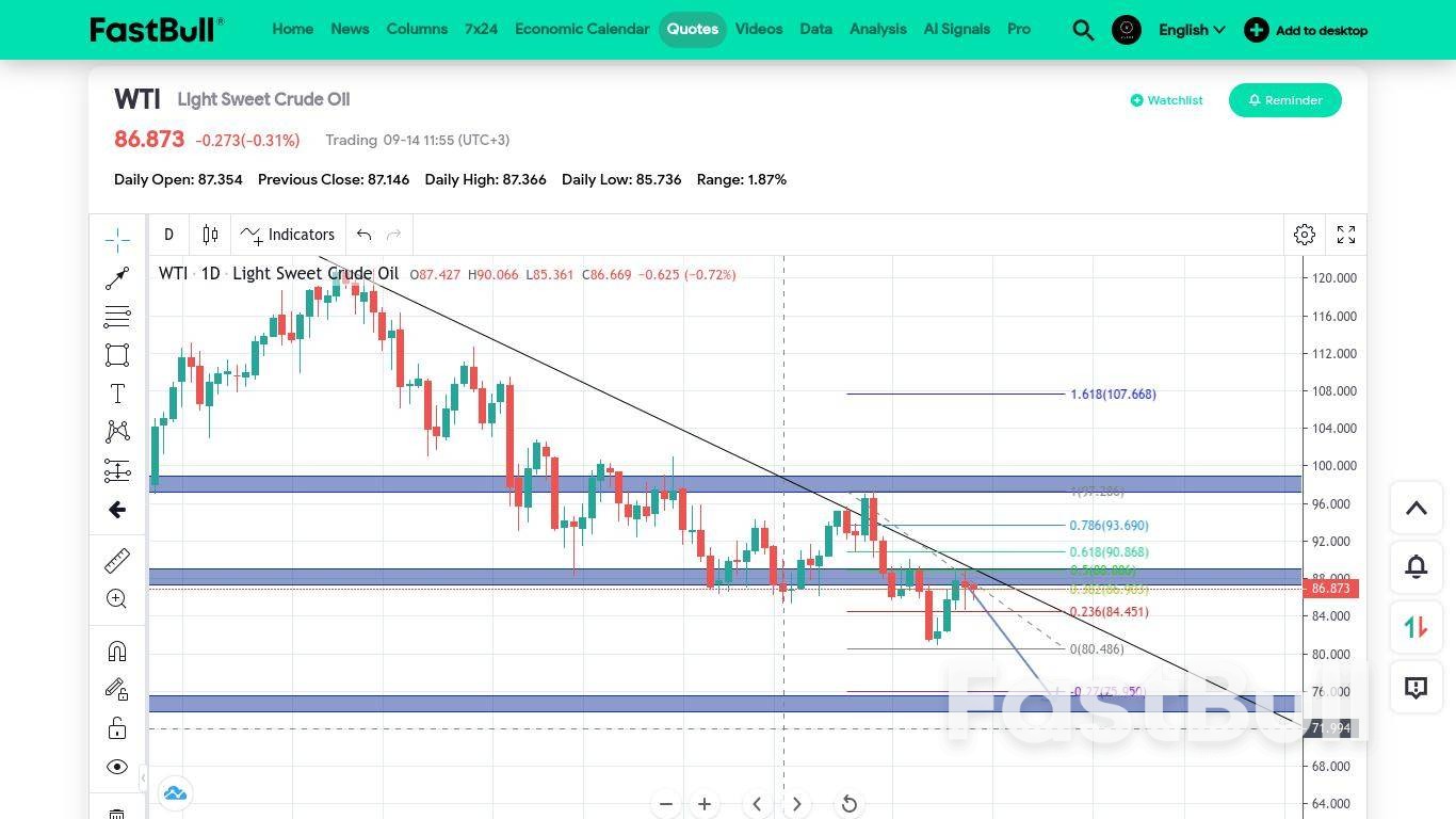 TIME FOR A LOWER LOW $80/BARREL HERE WE GO - FastBull