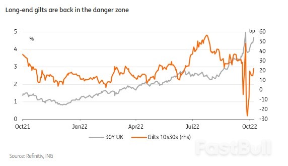 Rates Spark: The Never-Ending Gilt Calamity - FastBull