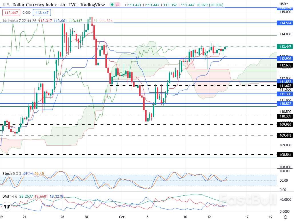 CPI Strengthens Market Expectations, Expected to Support Dollar - FastBull