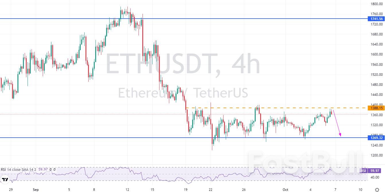 ETHUSDT: Weak Oscillation in Short Term, Trend Still Bearish - FastBull