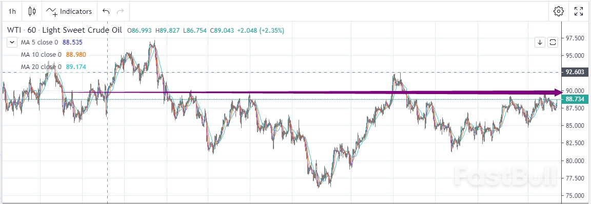 Go Short in the Near Term as WTI Keeps Fluctuating - FastBull