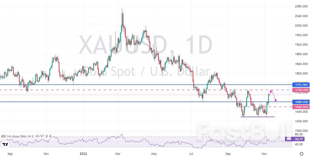 Insufficient Support from Fundamentals for a Surge in Gold, Beware of ...