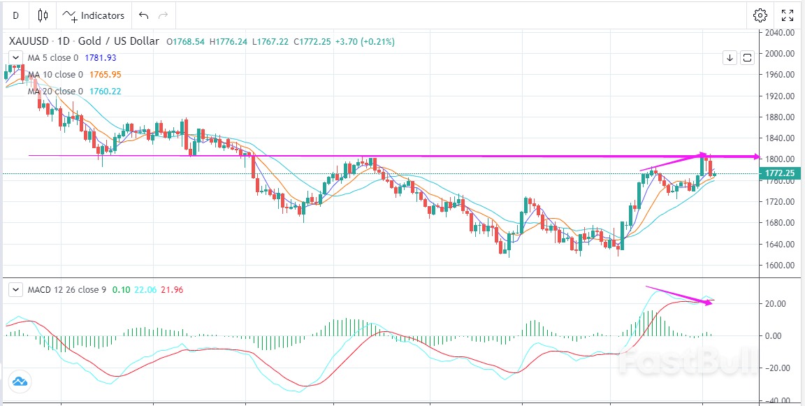 Risk of Gold Price Correction Increases with Strong U.S. Data ...