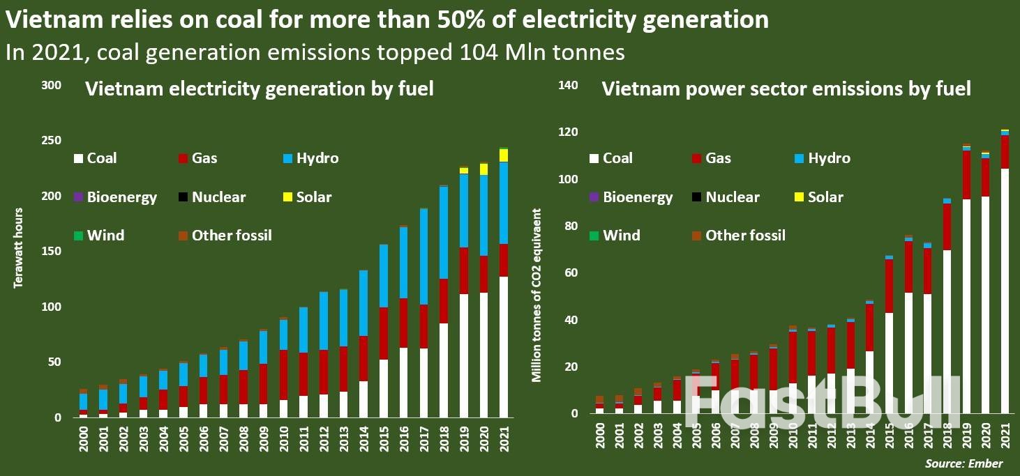 Why G7 Aims to Crack Vietnam's Coal Fix With $15.5 Bln Deal - FastBull