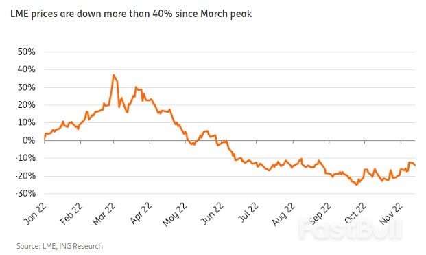 Commodities Outlook 2023: Aluminium Faces Macroeconomic Headwinds ...