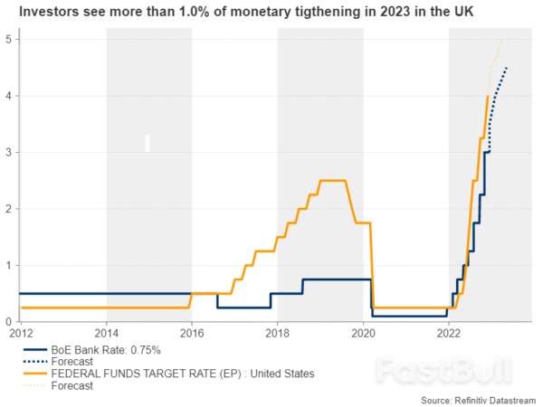 BoE Set for Another Rate Hike, But Divisions May Widen - FastBull