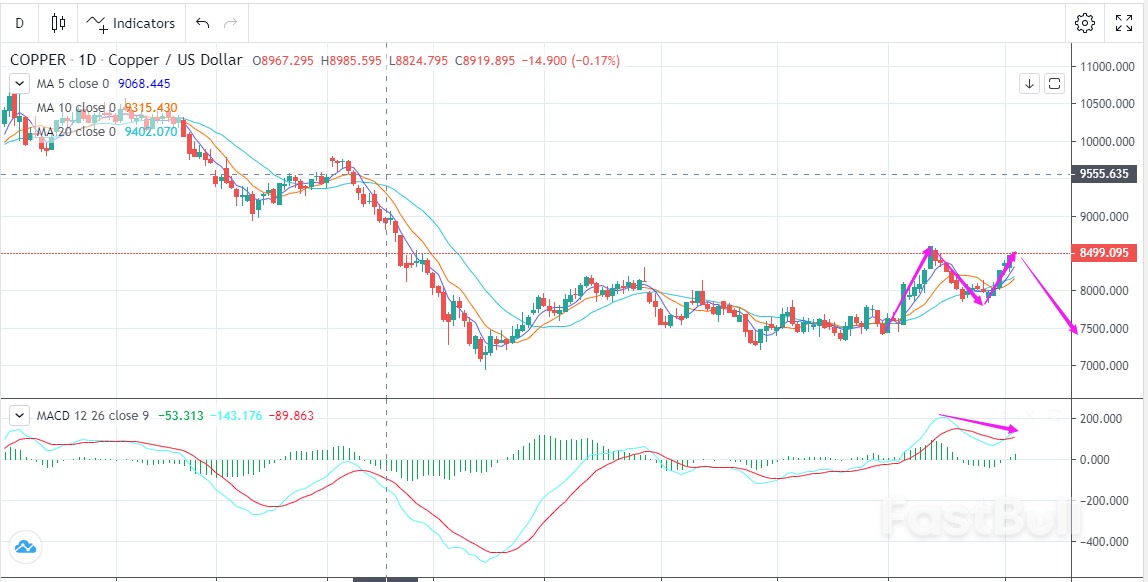 Short the Copper at Highs Due to the Inevitable Recession - FastBull