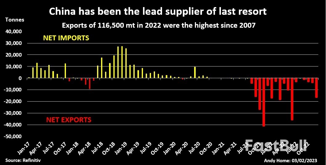 China's Zinc and Lead Exports Plug Western Supply Gaps - FastBull