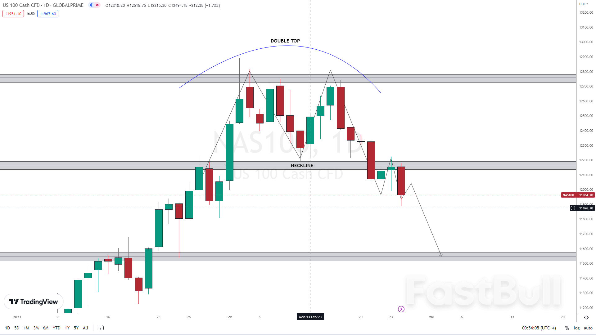 NAS100 Outlook: Double Top Breakout Signals Further Weakness Ahead ...
