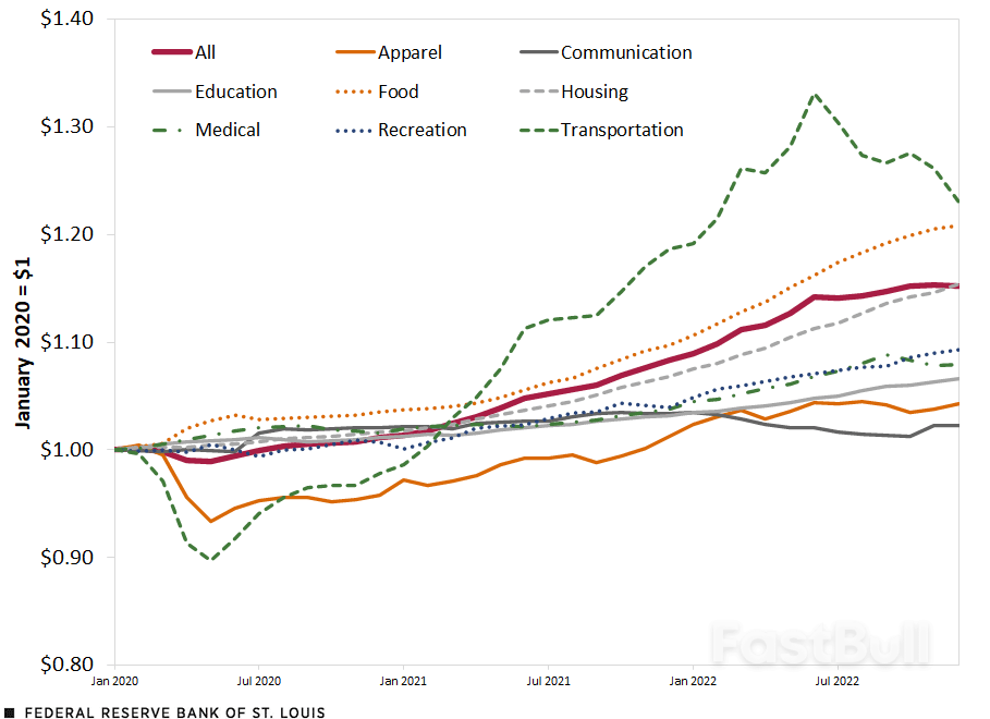 How Inflation and Relative Price Increases Differ - FastBull