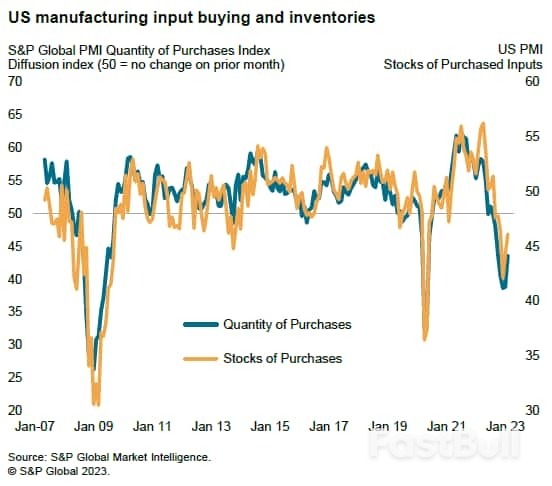 Us Pmi Data Highlight Ongoing Plight of Manufacturing Amid Falling ...