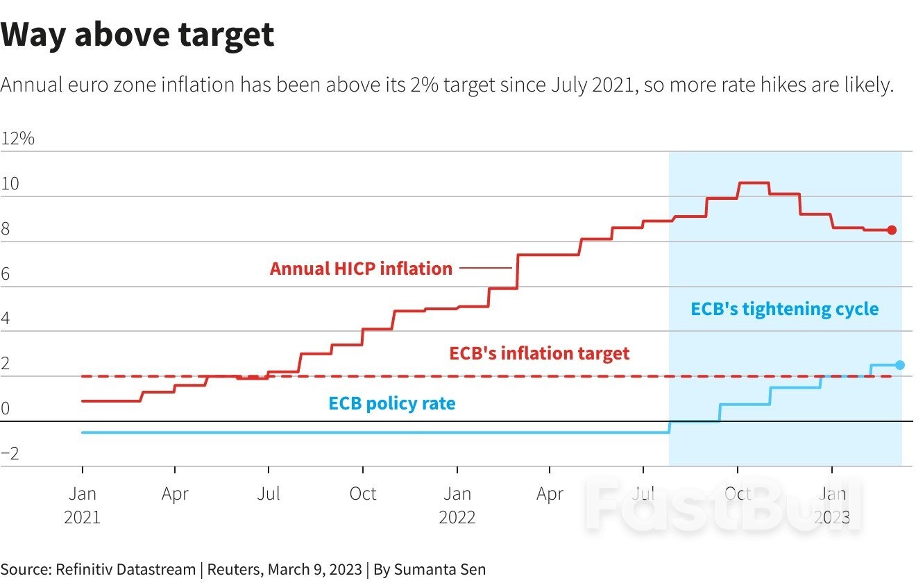 How High Will You Go? Five Questions for the ECB - FastBull