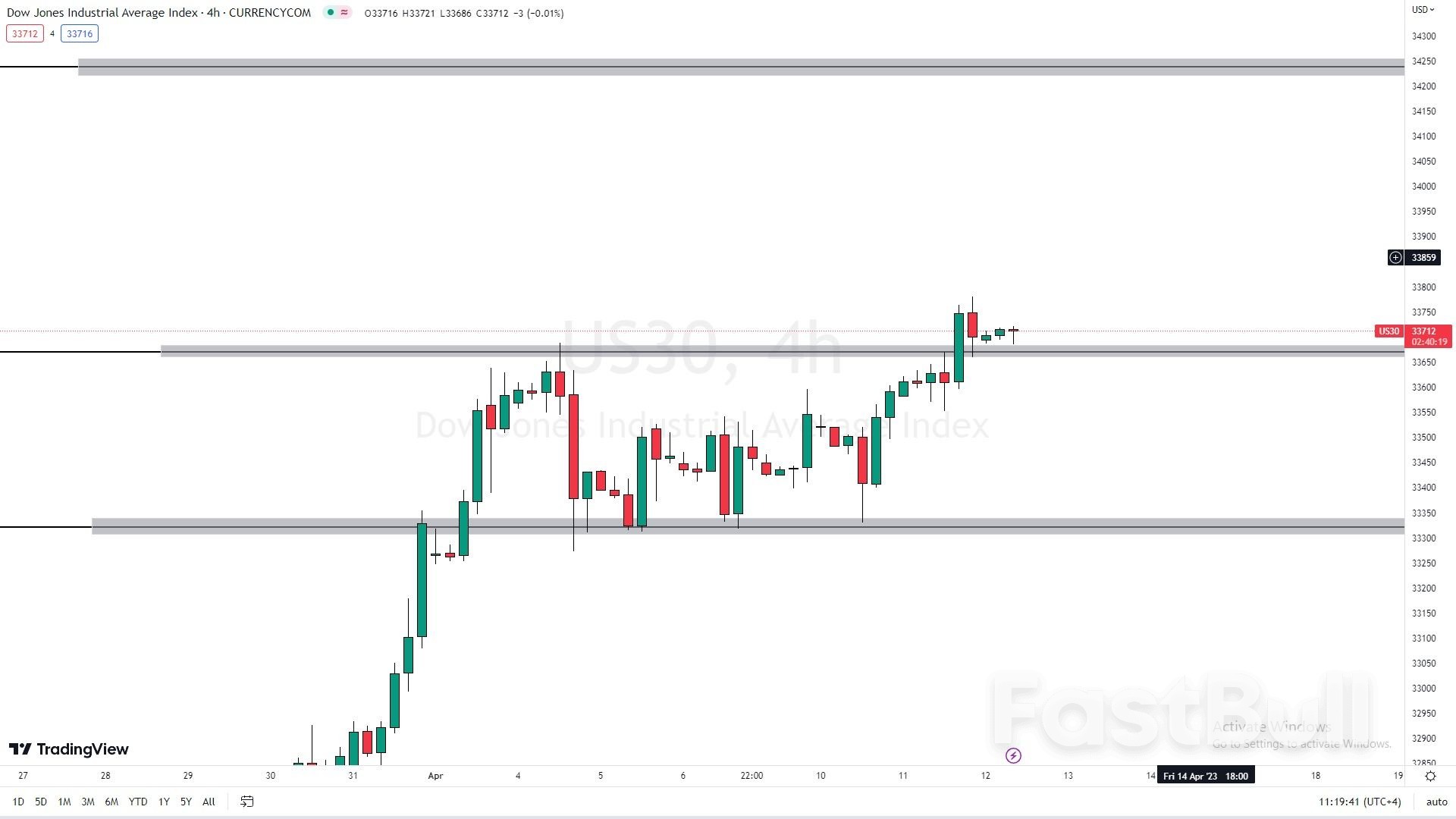 US30 Outlook: Will the Bullish Rally Continue Above Key Level? - FastBull