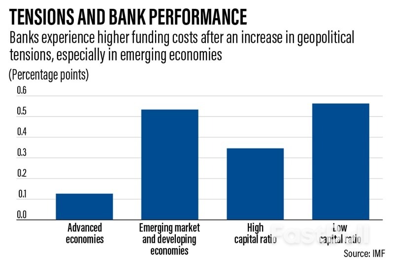 Geopolitical Tension and Economic Fragmentation Threaten Financial Stability, IMF Says - FastBull