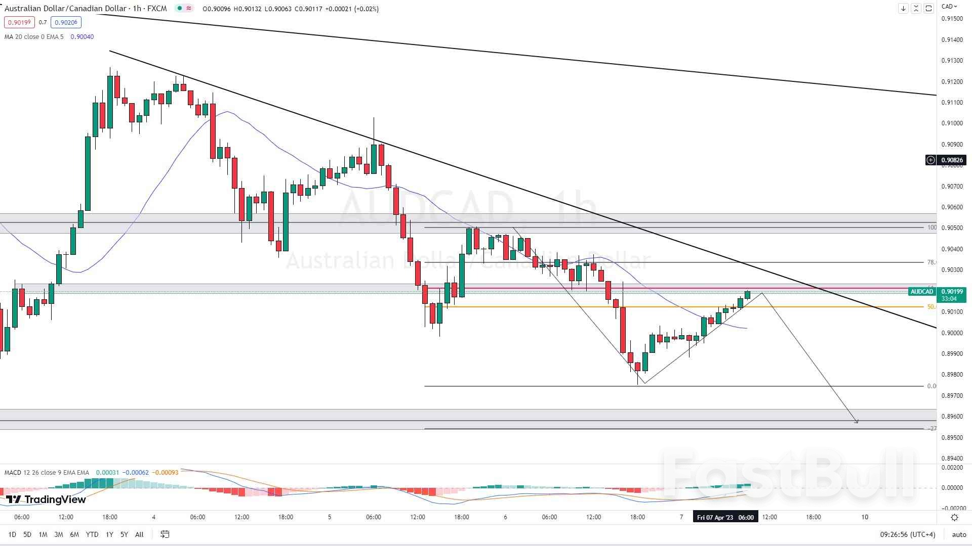 AUDCAD Making Series of Lower Highs and Lower Lows: Is the Bearish Trend Here to Stay? - FastBull