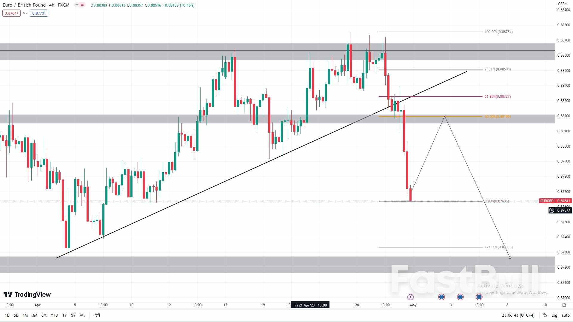 EURGBP Technical Analysis: A Bearish Reversal Pattern Signals a ...