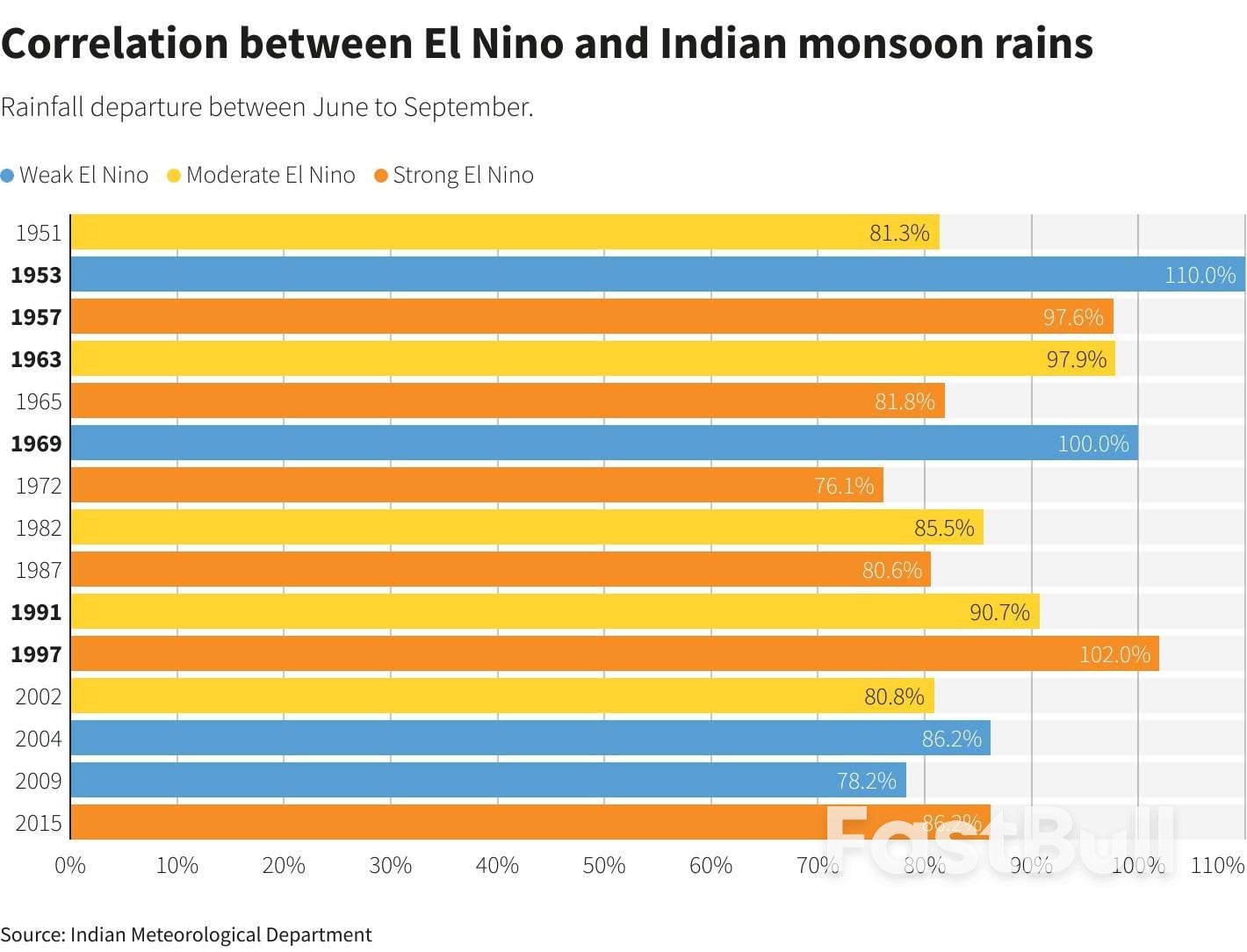Why El Nino is a Concern for Indian Monsoon Rains? - FastBull