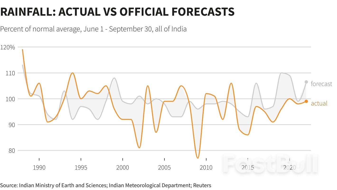 Why El Nino is a Concern for Indian Monsoon Rains? - FastBull