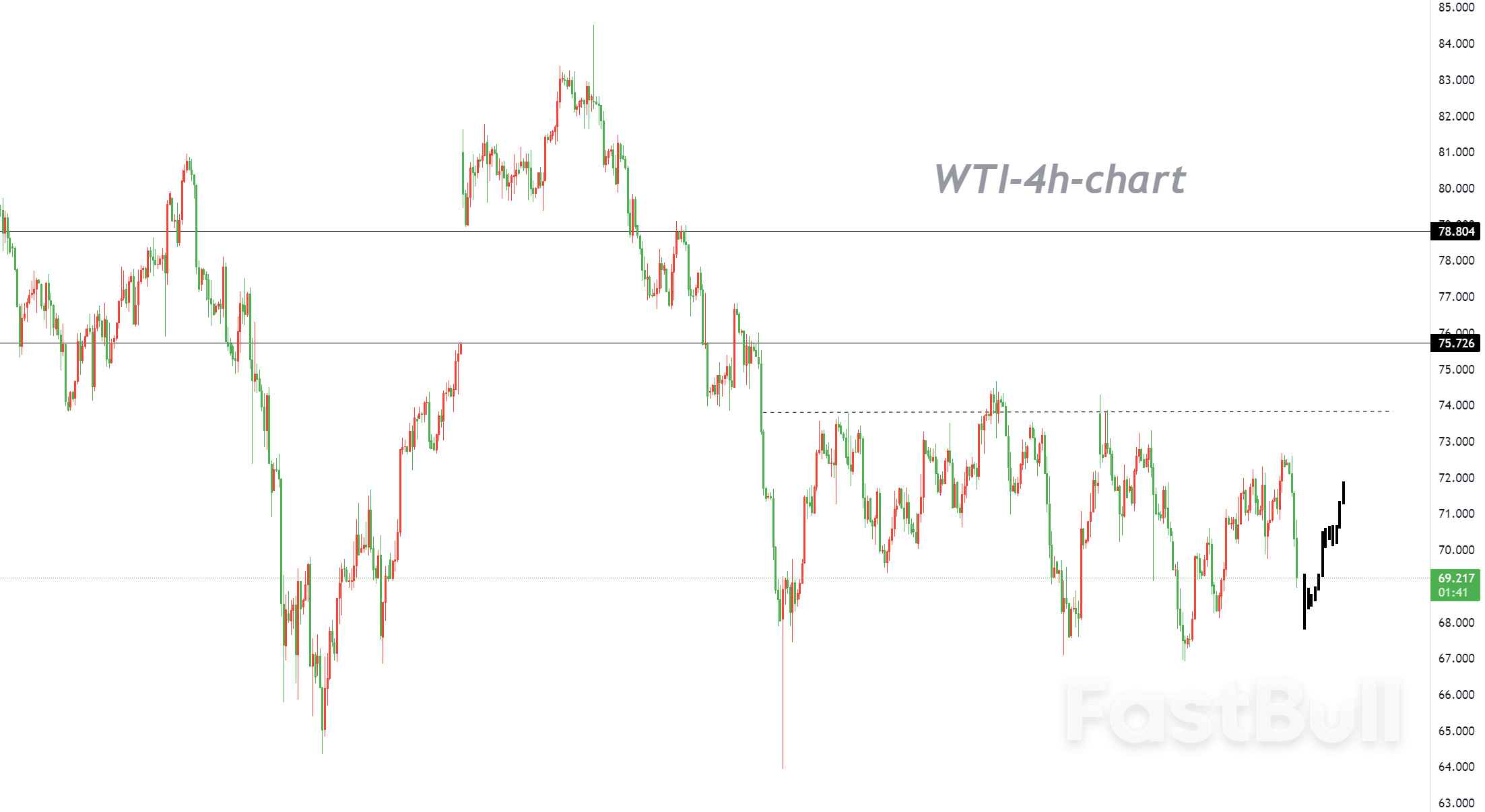 No Significant Pullback Expected Before the Supply Zone Test Completed ...