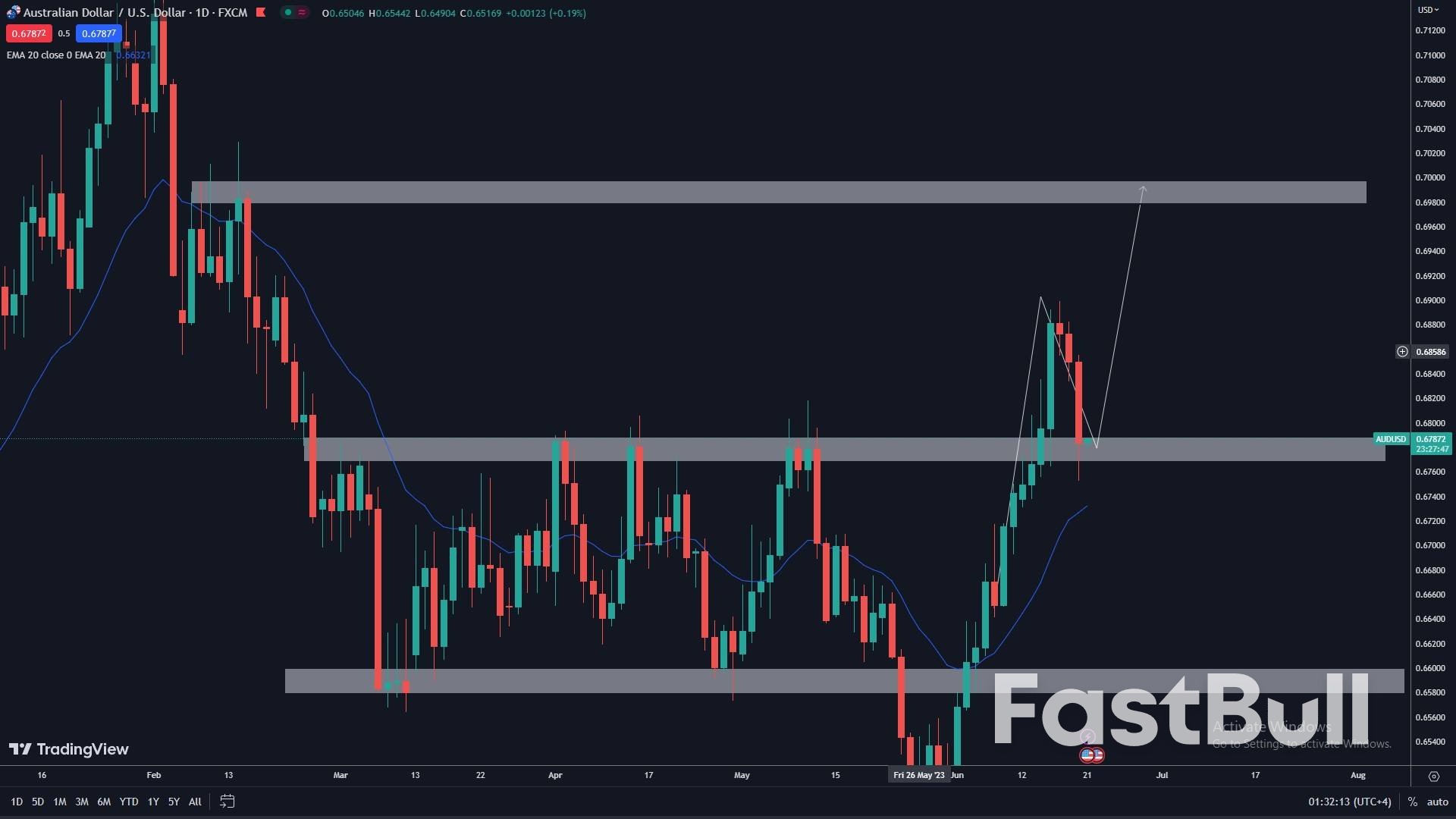 Australian Dollar Faces Downturn as Reserve Bank Adopts Dovish Stance ...