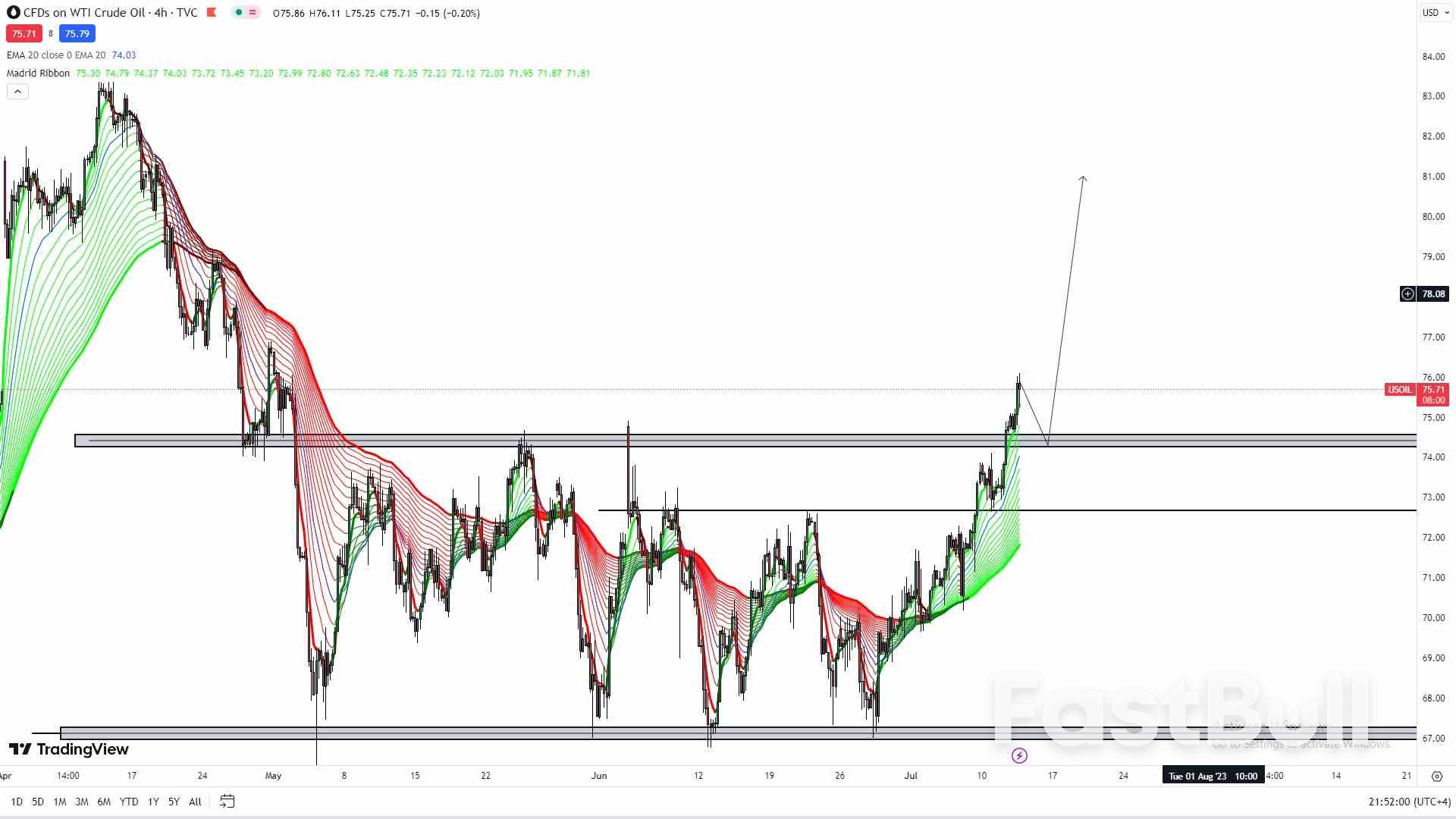 WTI Crude Futures Rise as Inflation Cools and Production Decreases - FastBull