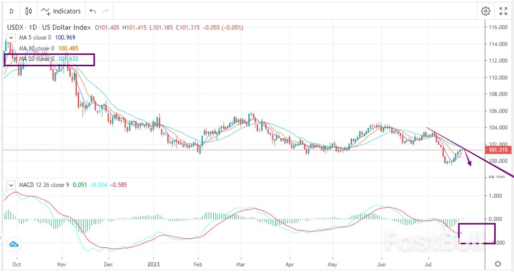 Rebound Enough, Lay Out Short Positions Gradually - FastBull