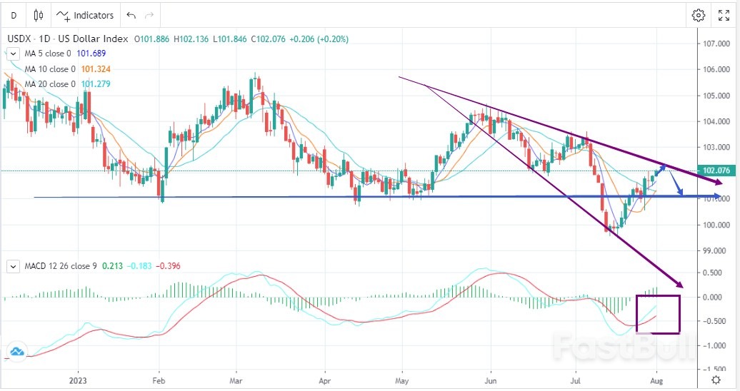 USDX: Can the Price Break Through the Upper Edge of the Triangular Box? - FastBull