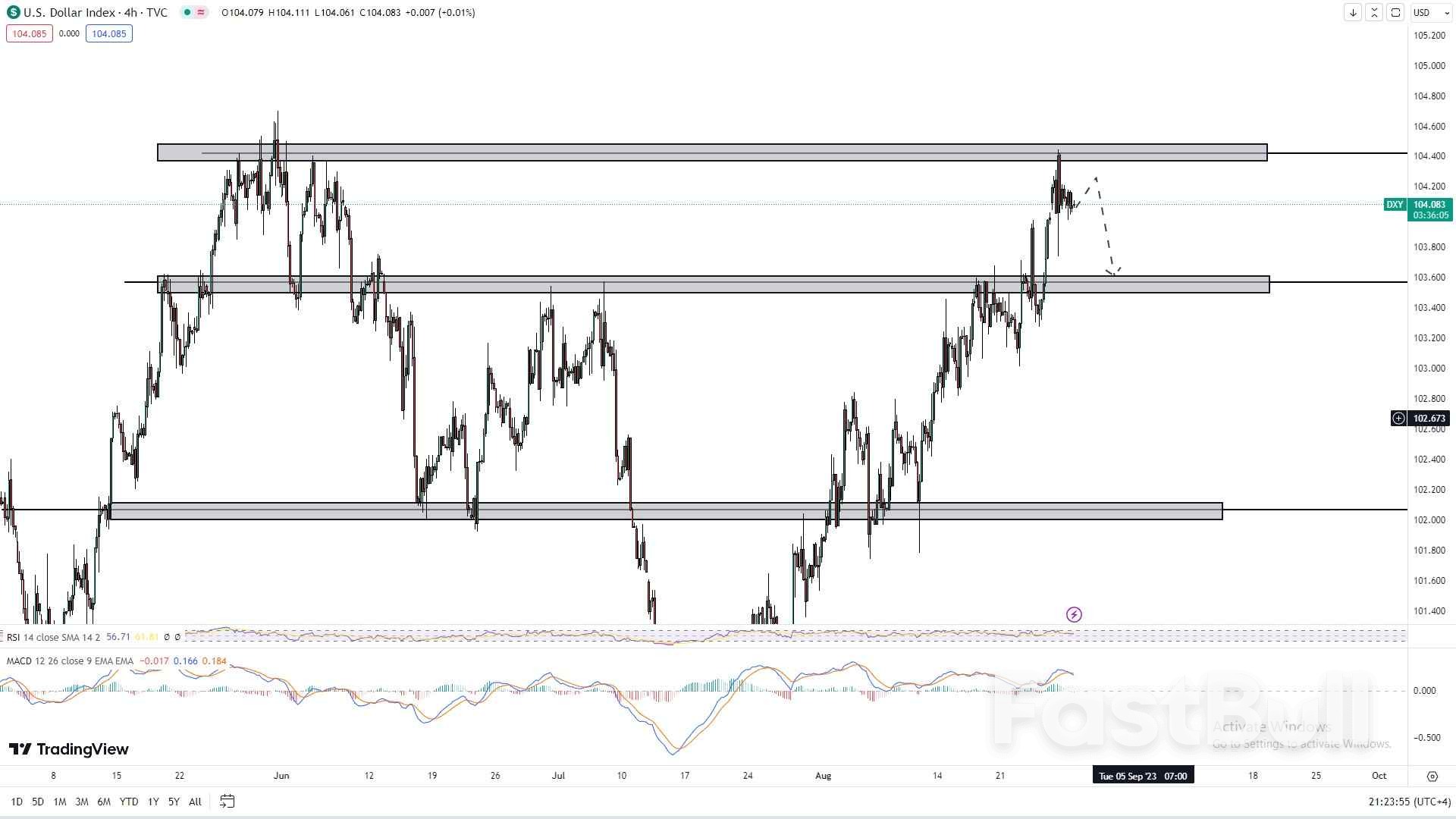DXY: Is the DXY's Bullish Momentum Set to Continue? - FastBull