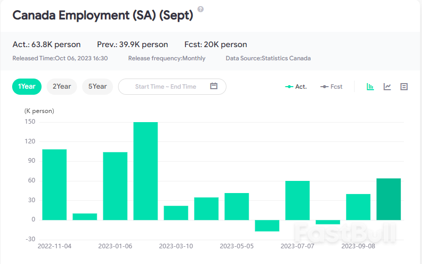 Canada's Strong Payroll Report Boosts CAD, Oil Prices Support - FastBull
