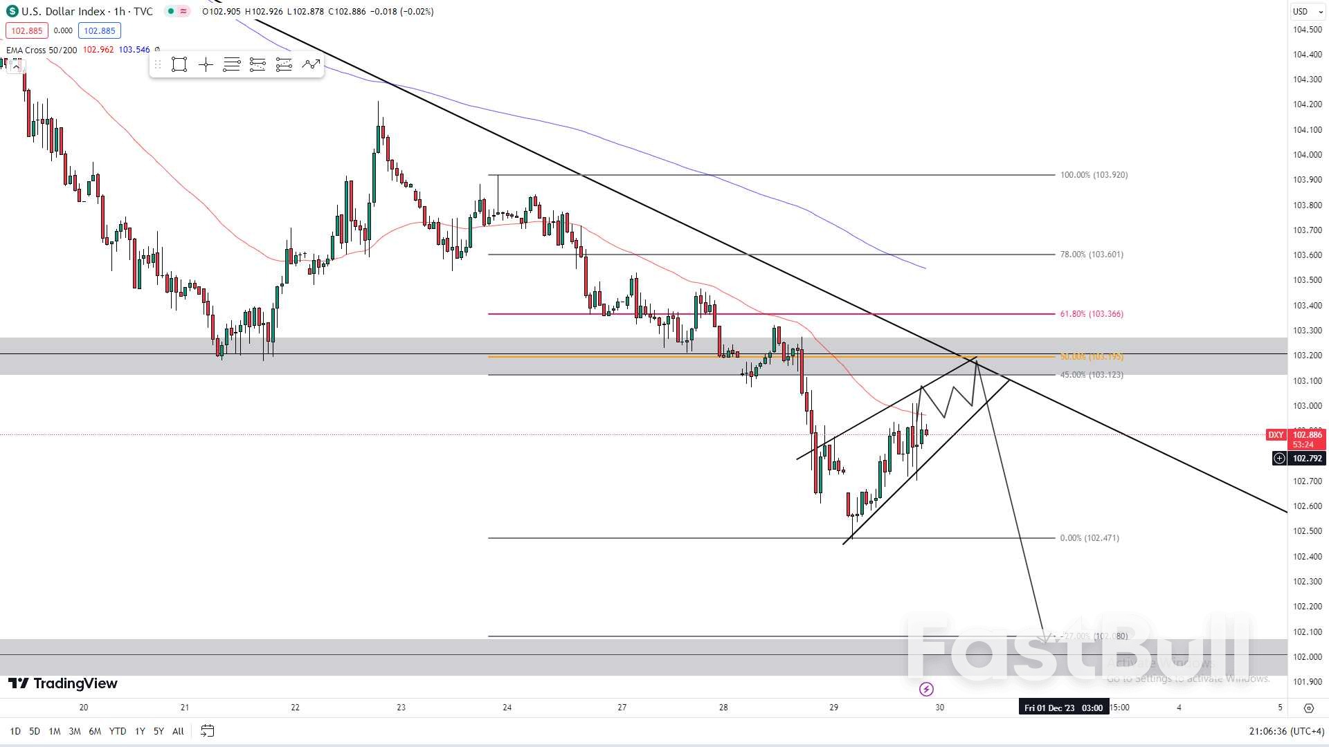 Will Conflicting Federal Reserve Signals Drive the Dollar Index Lower ...